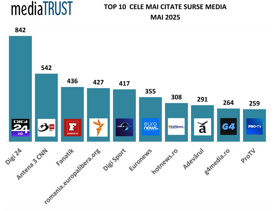 Cele mai citate surse radio-tv (media) în mai 2025 - radio-tv.ro